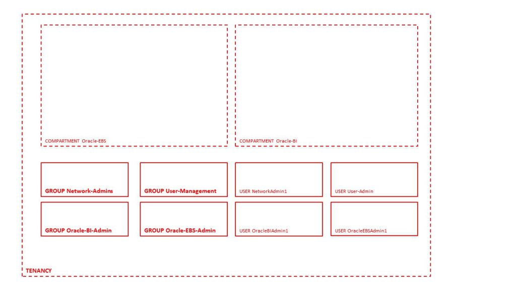 Deep dive into OCI with compartments, users, groups and policies | That ...