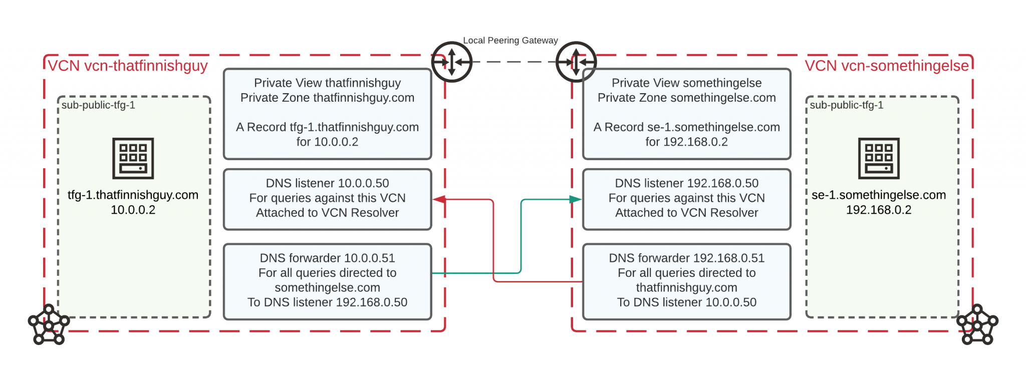 OCI Private DNS part 2 – DNS forwarders and listeners | That Finnish Guy