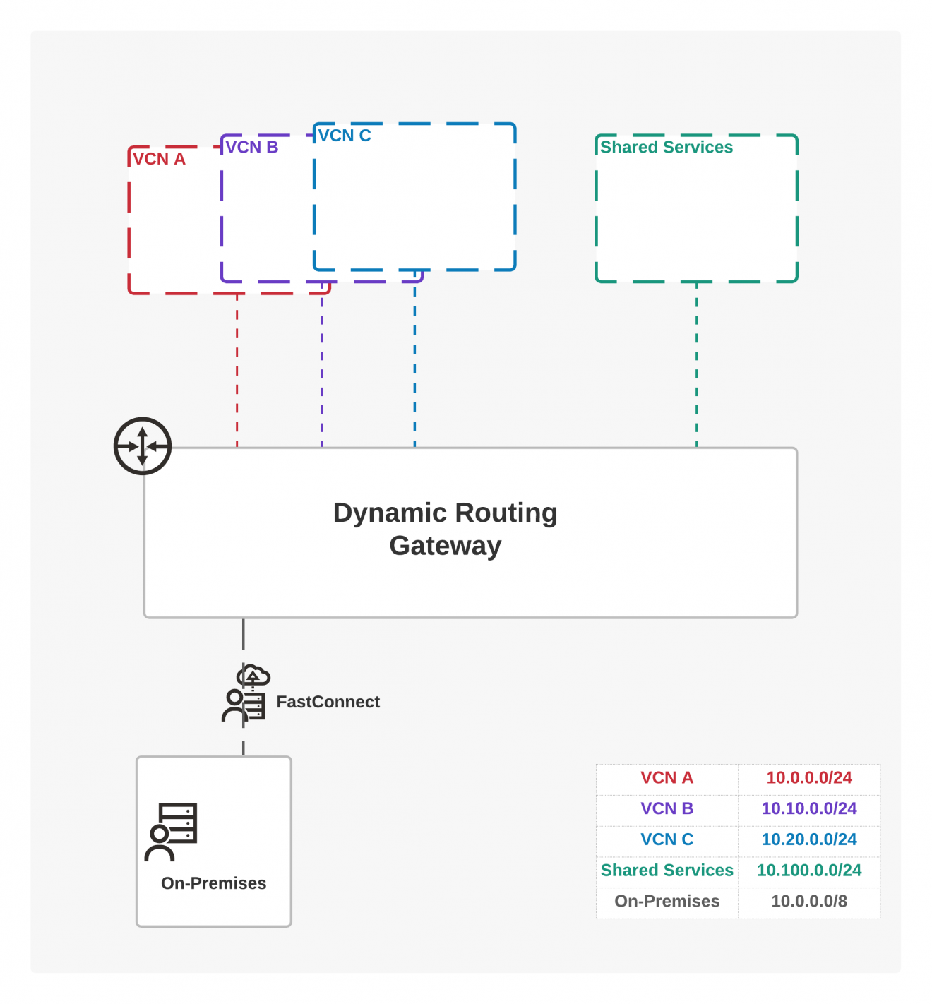 OCI Dynamic Routing Gateway Attachments Part 1 – Basics | That Finnish Guy