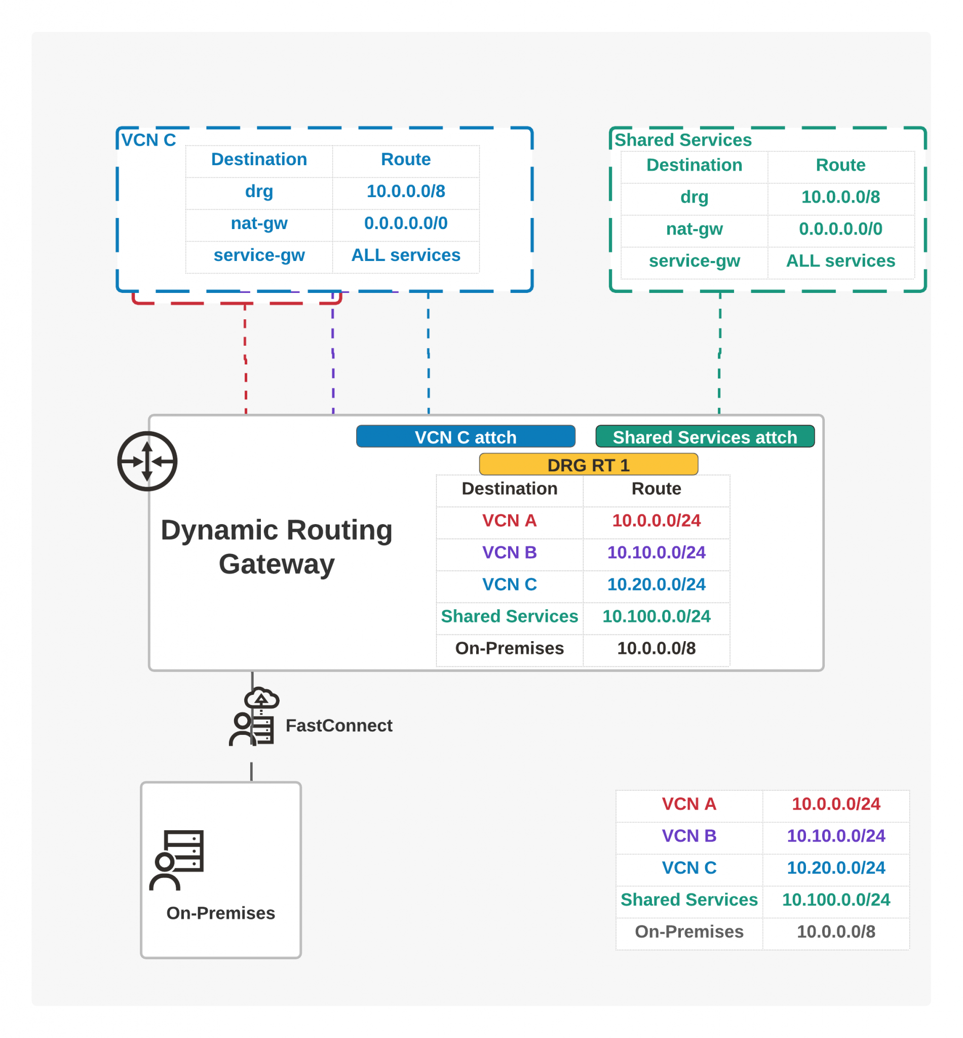 OCI Dynamic Routing Gateway Attachments Part 1 – Basics | That Finnish Guy
