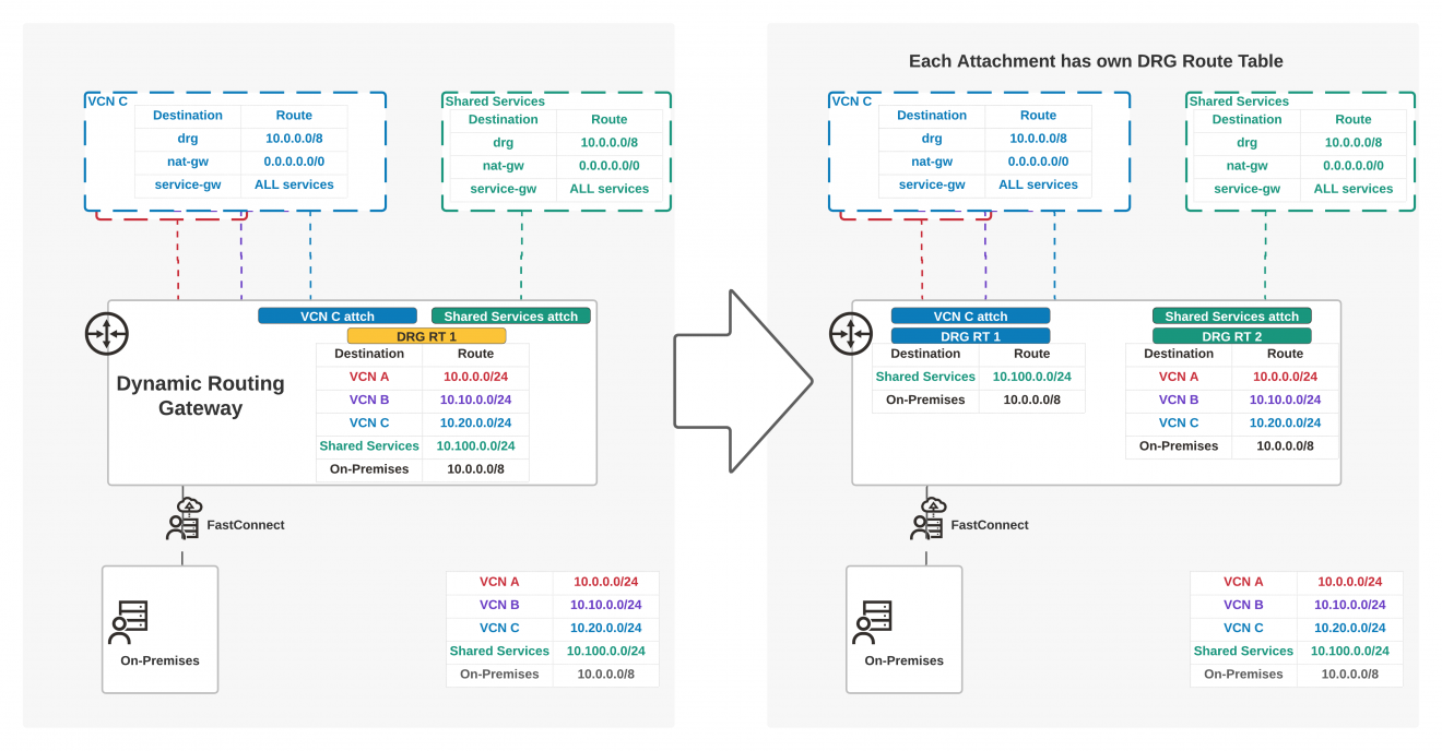 OCI Dynamic Routing Gateway Attachments Part 2 – Dynamic Route Import ...
