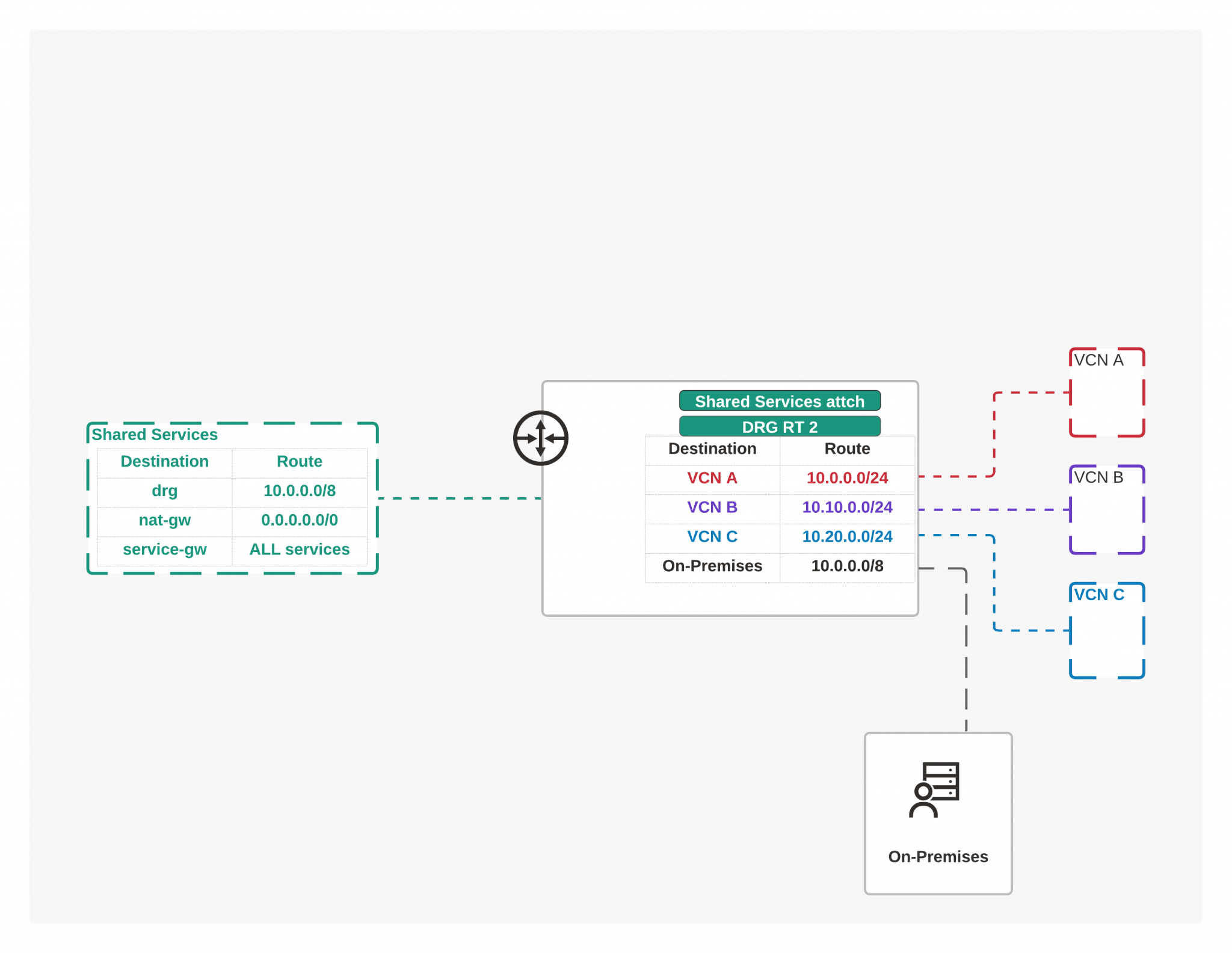 OCI Dynamic Routing Gateway Attachments Part 2 – Dynamic Route Import ... OCI Dynamic Routing Gateway Attachments Part 2 – Dynamic Route Import ...