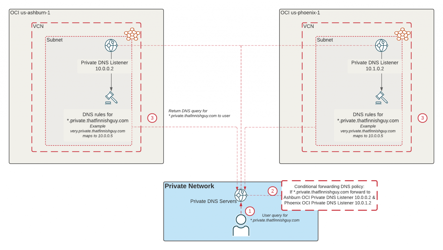 OCI Private DNS Design for multiple Regions | That Finnish Guy