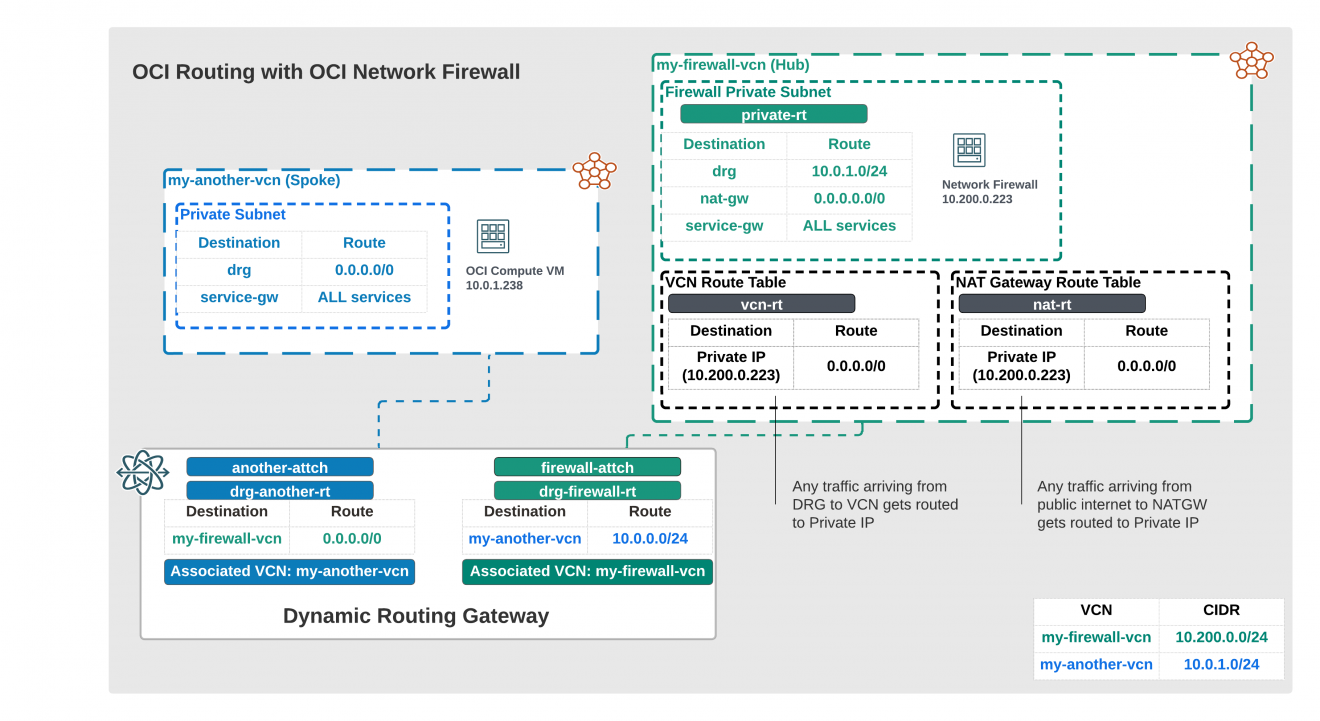 Installing OCI Network Firewall – Design | That Finnish Guy