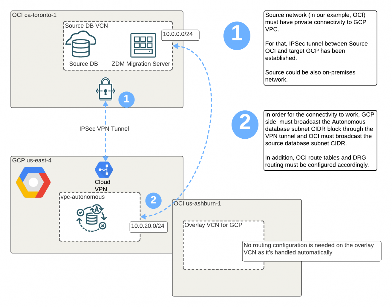 Letsbuild Network Autonomous Gcp Ipsec Vpn That Finnish Guy